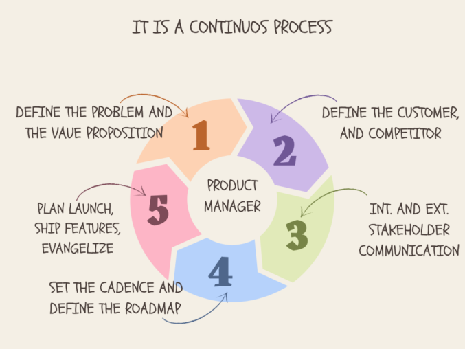 Product Management: A Beginner’s Guide - Blog | Mobius Knowledge Services