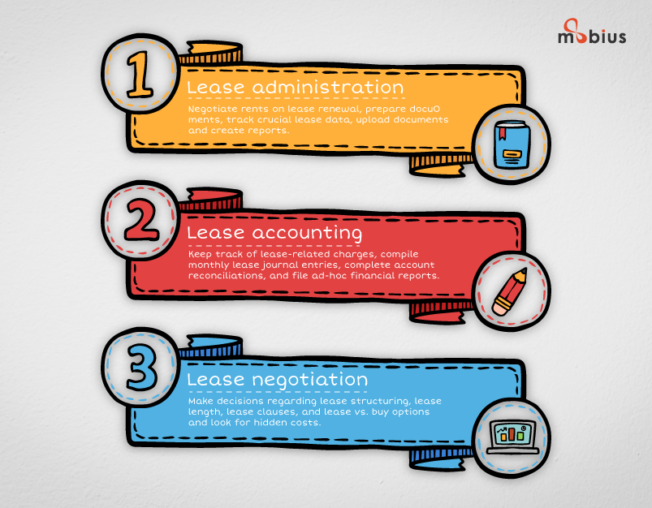Property lease management: What is it, and why is it needed? - Blog ...