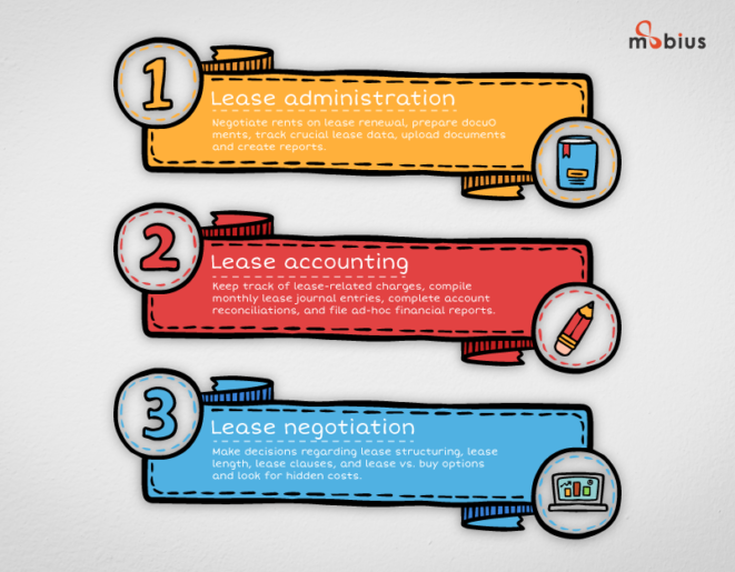 Property lease management: What is it, and why is it needed? - Blog ...