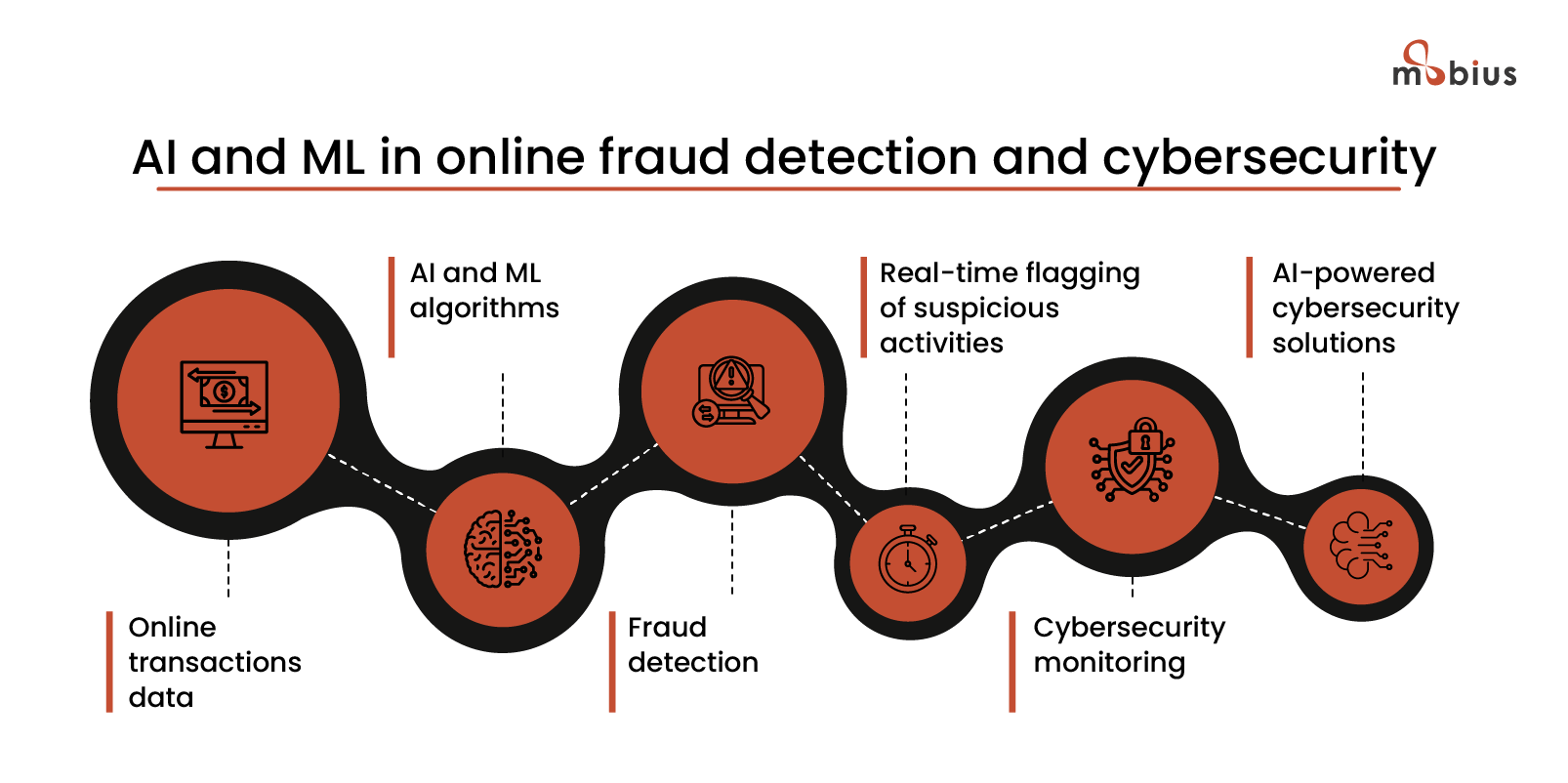 Impact of AI in Ecommerce | Ecommerce Services | Mobius